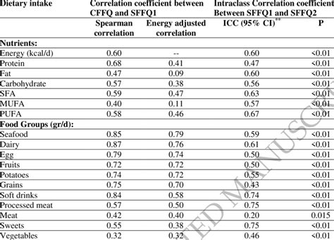 Comparability And Reproducibility Of Short Quantitative Food Frequency Download Scientific