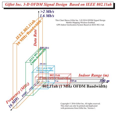 Tet Inc 3 D Ofdm Signal Design Based On Ieee 80211ah 53 The Download Scientific Diagram