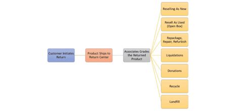 Strategies For Sustainable Reverse Logistics Techbullion