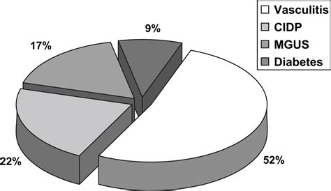 Diabetic Neuropathy In Older Adults Clinics In Geriatric Medicine
