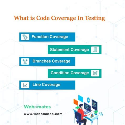 What Is Code Coverage In Testing Code Coverage Coding Testing Strategies