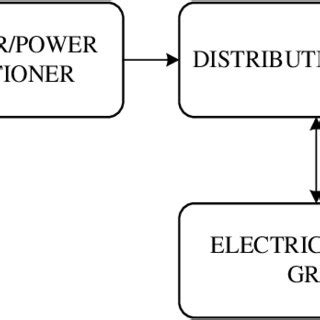 Grid Connected PV Systems Illustration Download Scientific Diagram