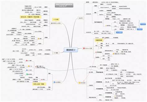Python学习路线图内附14张思维导图 走看看