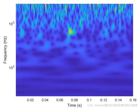 时频转换 Matlab基于垂直二阶同步压缩变换vertical Second Order Synchrosqueezing一维数据转二维