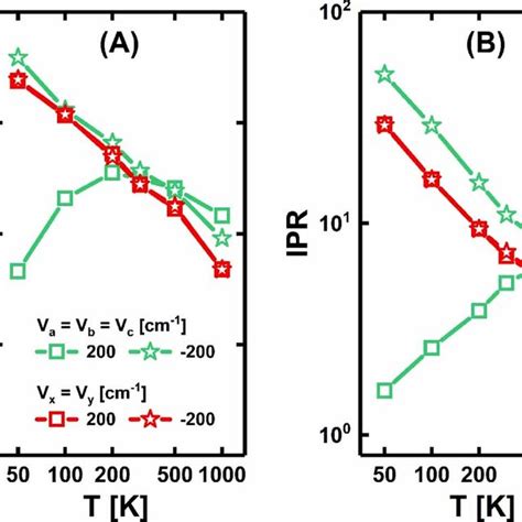 temperature dependent a charge mobility and b average ipr in the