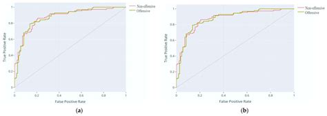 Mathematics Free Full Text Cyberbullying Detection On Twitter Using Deep Learning Based