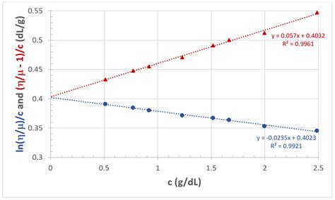 Intrinsic Viscosity Analysis Polycaprolactone In Chloroform