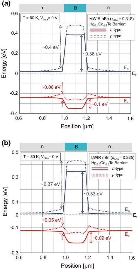 Calculated Equilibrium Band Diagrams For A Mwir And B Lwir Hgcdte Download Scientific