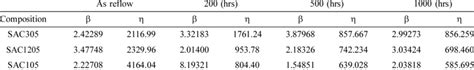 Shape And Scale Parameters Of Weibull Distribution For The Test Results Download Table