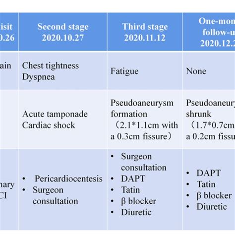Figure Clinical Diagnosis And Treatment Timeline Of The Patient Stemi Download Scientific