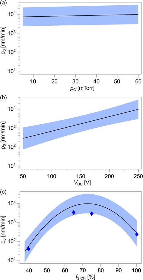 gap etch rate as predicted by the model as a function of a pc b