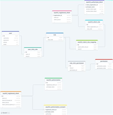 Spring Cloud Gateway Combined With The Security Practice Of OAuth Protocol DEV Community