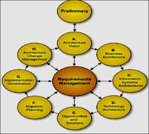 TOGAF Architecture Development Methodology ADM Download Scientific Diagram