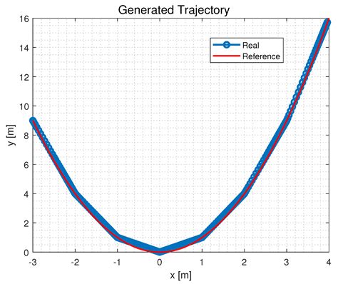 Robotics Free Full Text Path Following For An Omnidirectional Robot Using A Non Linear Model