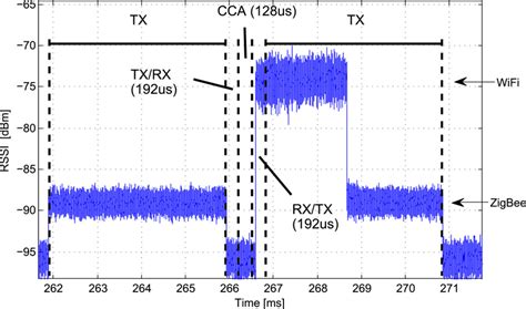 Collision Between Wifi And Zigbee A Wifi Frame Interferes With A Collision Between Wifi And Zigbee A Wifi Frame Interferes With A