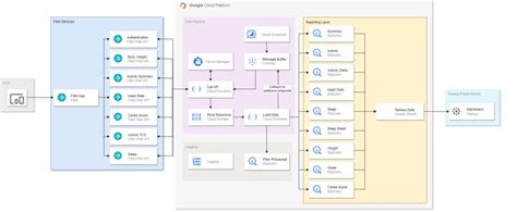 Jonathon Cavalieri On Linkedin Python Data Dataengineering Gcp Cloud