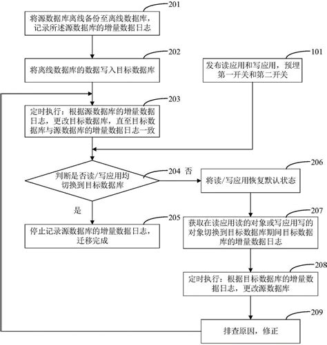 Database Migration Method And System Eureka Patsnap