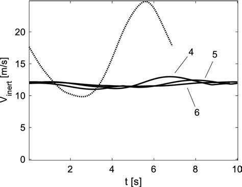Speed Time Histories Of Optimal Thrust Augmented Dynamic Soaring Nos