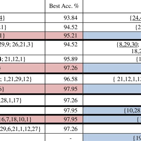 Samples Of Selected Features Subsets And Achieved Accuracy Using Aco