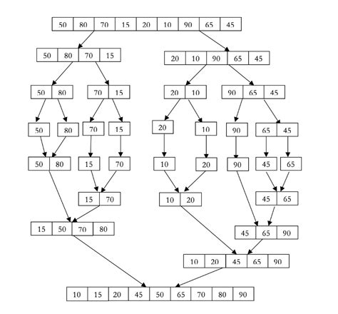 Solved Merge Sort Is A Sorting Technique That Sequences Data By Continuously Merging Items In A