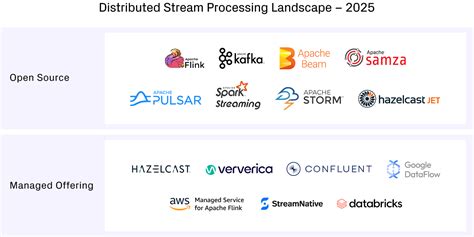 Apache Flink™ Vs Apache Kafka™ Streams Vs Apache Spark™ Structured