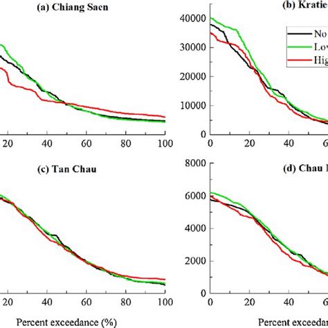 Flow Duration Curves In The Ndd Ldd And Hdd Periods Along The Lower