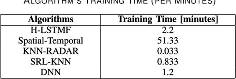 Table Vi From A Low Cost And Efficient Spatial Temporal Model For Indoor Localization “h Lstmf