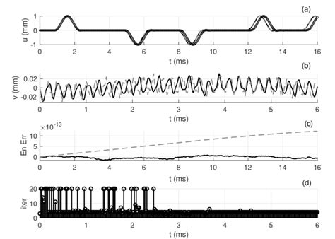 Waveforms And Energy Error The Circles Represent The Solution To The