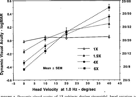 Figure From Dynamic Visual Acuity Of Normal Subjects During Vertical