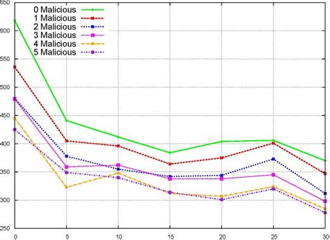 Routing Discovery Latency Under Grayhole Attack Download Scientific