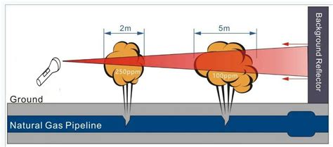 L10 Laser Remote Methane Leak Detection Portable Gas Detector Ch4 Buy Out Door Or In Door