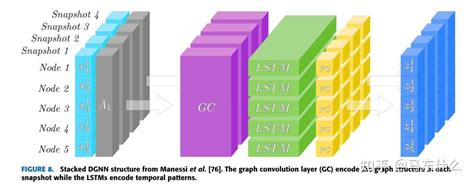 Foundations And Modeling Of Dynamic Networks Using Dynamic Graph Neural Networks A Survey（待续） 知乎
