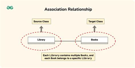 Uml Diagrams Flashcards Quizlet