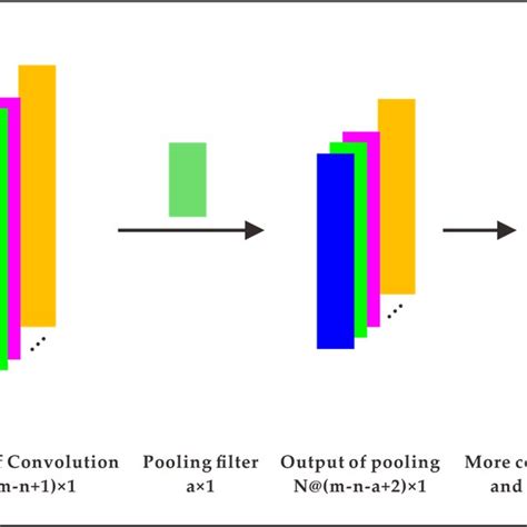 Typical Architecture Of One Dimensional Cnnmodel Download Scientific