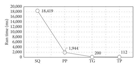 Measured Run Time Results Of Sias Under Parallel Processing Methods