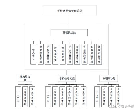 独有源码 java jsp学校营养餐管理系统2065e从不会做毕业设计到成功完成的过程与方法 学生营养餐管理系统设计 CSDN博客