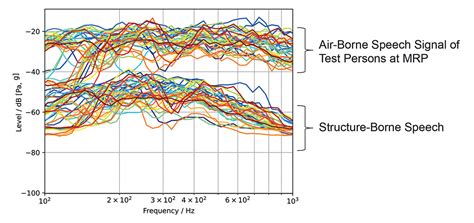 Practical Test And Measurement The Benefits Of Using Structure Borne Sound In Headset Signal