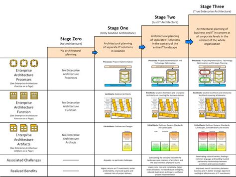 Enterprise Architecture Ea Practices As Complex Organizational Practices Embracing Multiple