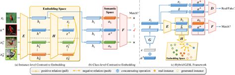Figure 2 From Contrastive Embedding For Generalized Zero Shot Learning Semantic Scholar