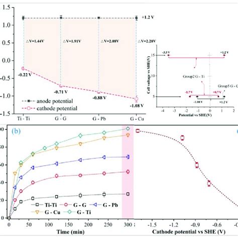 Effect Of Electrode Configuration A The Cathode Potential