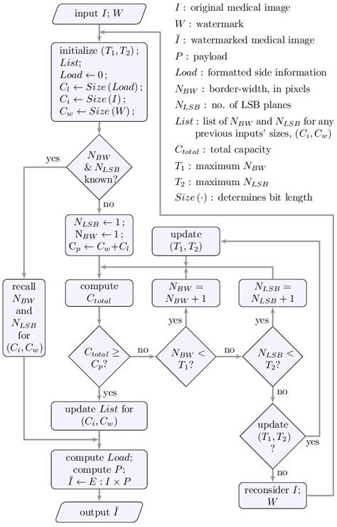 Embedding Flow Chart Of The Proposed Scheme Download Scientific Diagram