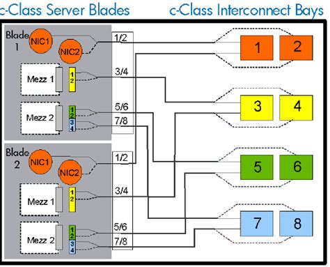 Runbook C7000 Port Mappings