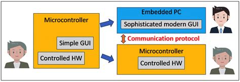 A Solution For Optimizing The Development Of Embedded Graphical User
