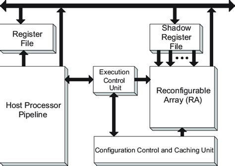 Example Fine Grained Reconfigurable Architecture With Customizable Alu