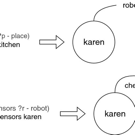 Conversion Example Between Pddl Predicates And Graph Relations
