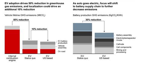 Ev Electric Vehicle Supplychain Business Devesh Khilnani