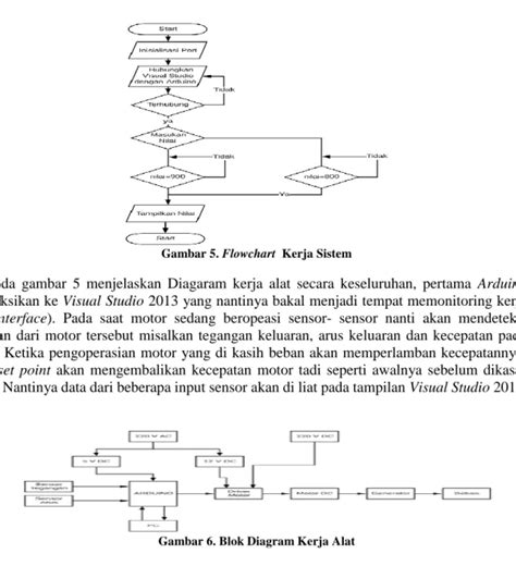 Sistem Pengendali Kecepatan Motor Dc Penguatan Terpisah Berbeban Dengan