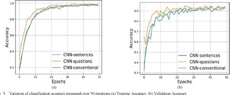 Figure 3 From Convolutional Neural Network Array For Sign Language Recognition Using Wearable
