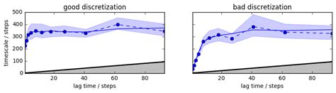 Model Selection And Validation — Pyemma 226 Documentation