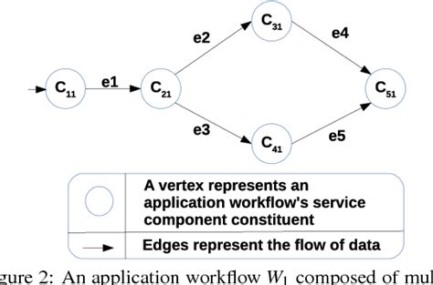 PDF Design And Evaluation Of Automatic Workflow Scaling Algorithms